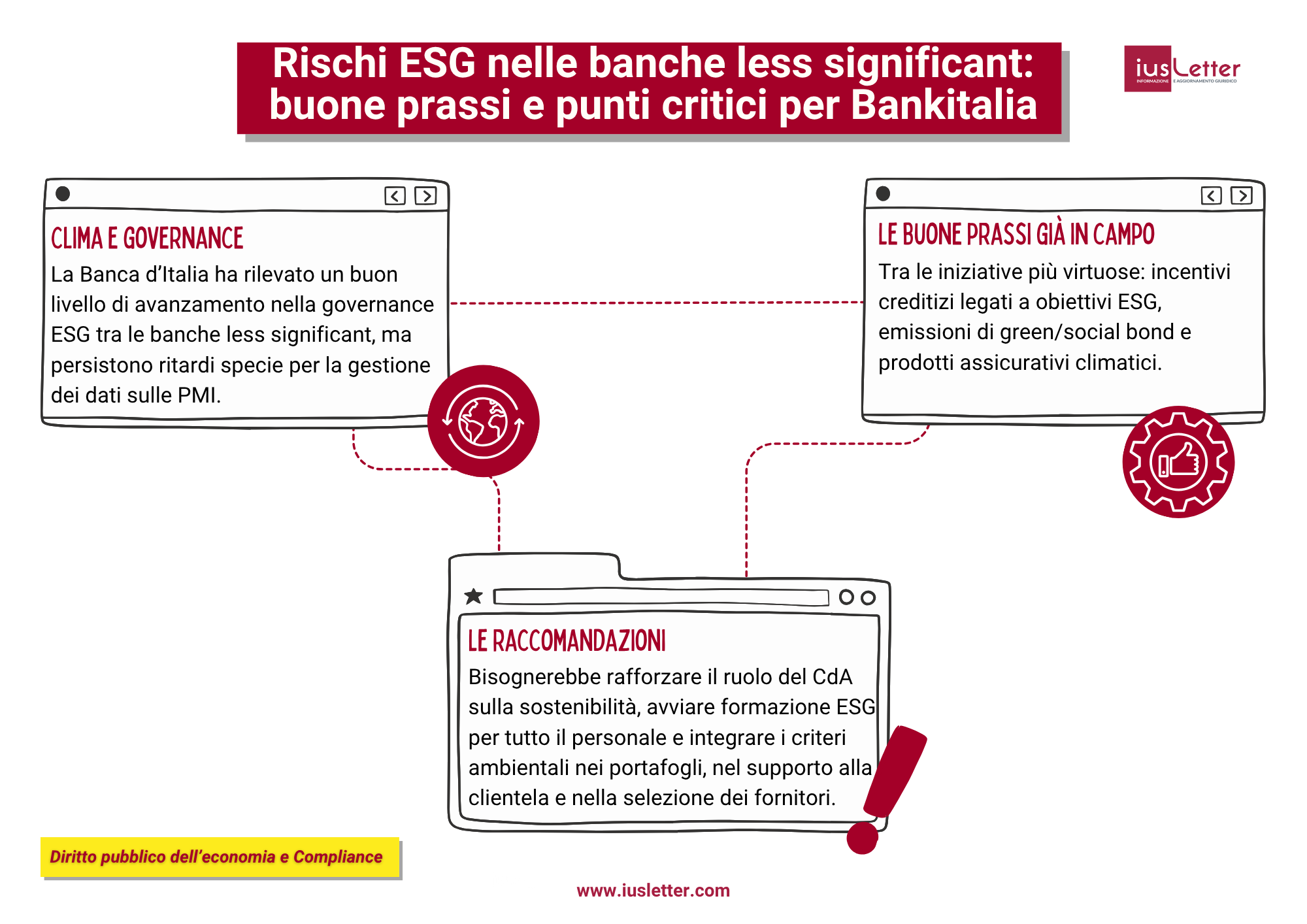 Rischi ESG nelle banche less significant: buone prassi e punti critici per Bankitalia - Iusletter